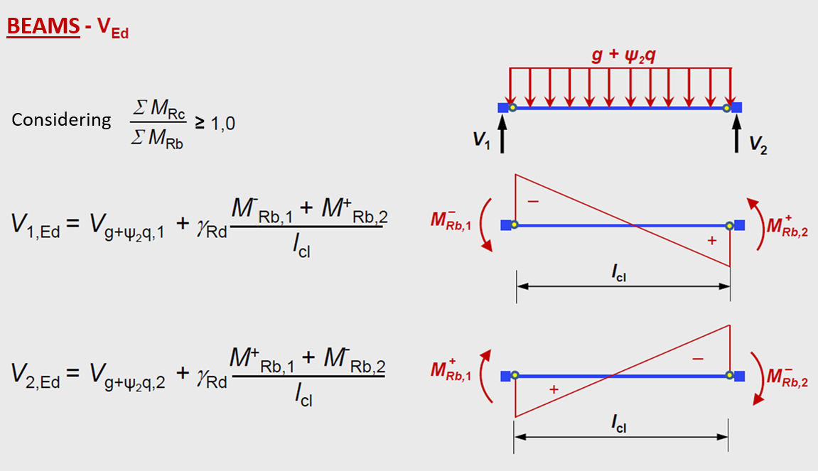 Seismic Capacity Design – Eurocode 8 | Structural Academy
