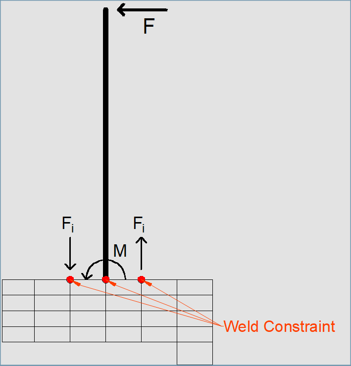 Como garantir compatibilidade entre Elementos finitos Shell e Sólidos no SAP2000. | Structural ...