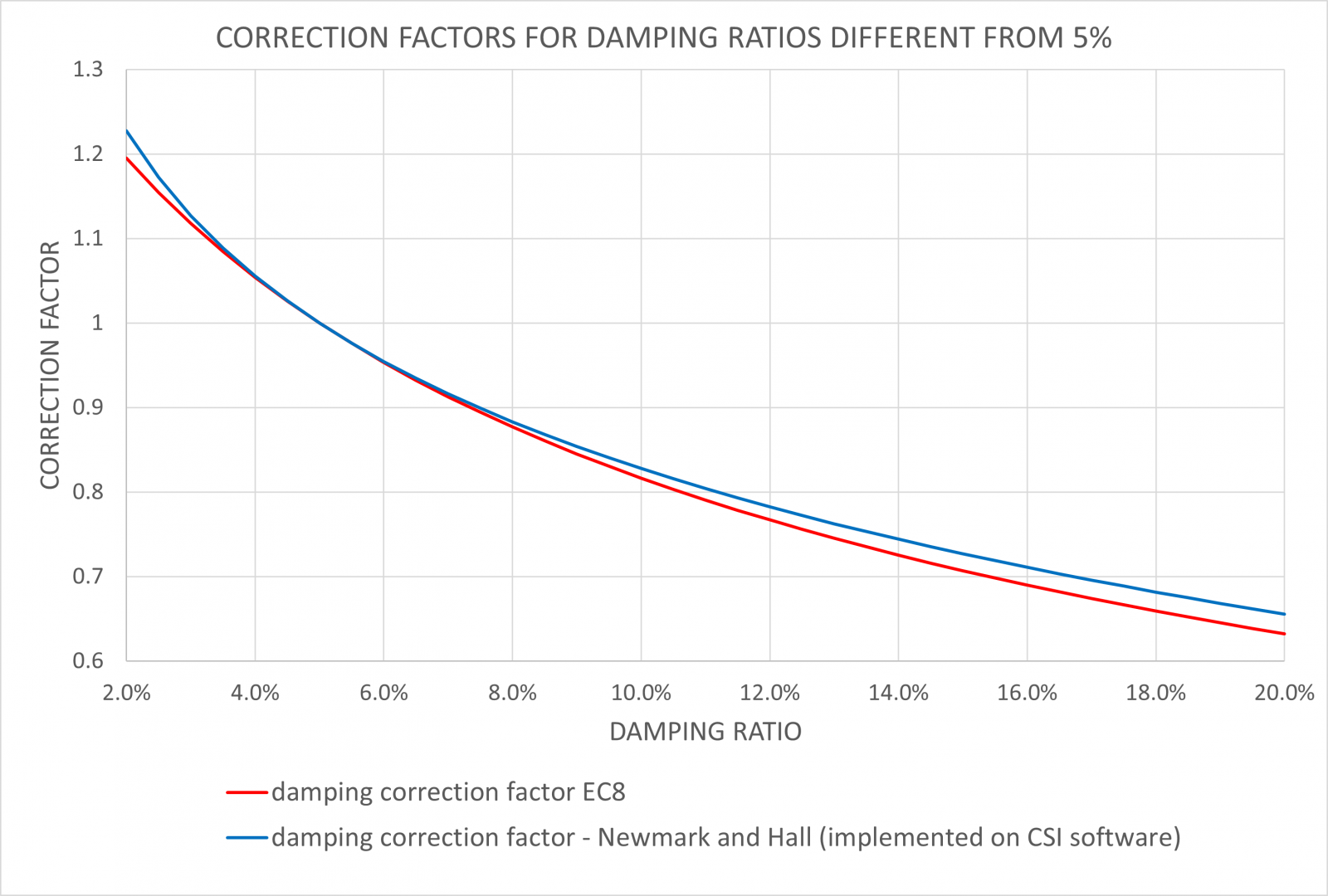 Response Spectrum Analysis in Hybrid Structures with Different Damping ...